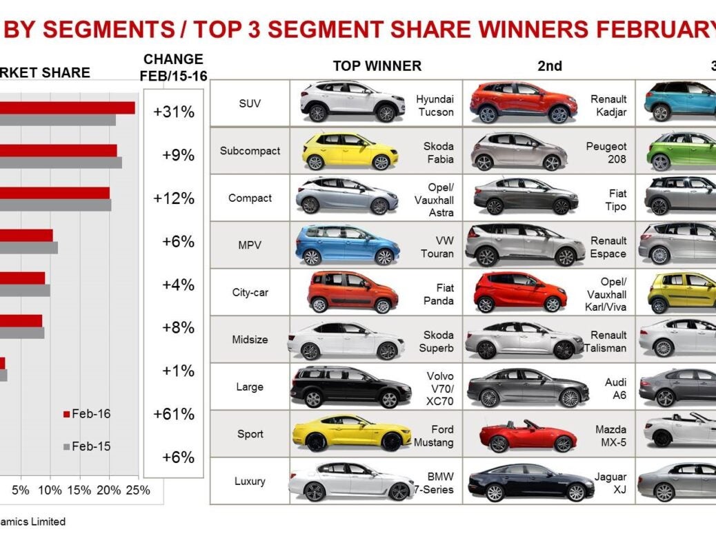 European car market feels SUV boost - Just Auto