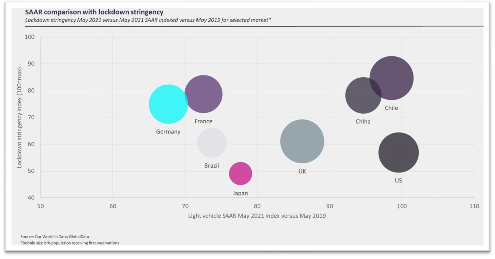May’s global vehicle sales - ‘one-step forward, two-steps back’ - Just Auto