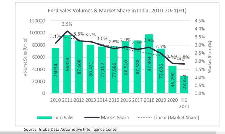 Future of Ford in the Indian Market: Challenges and Opportunities