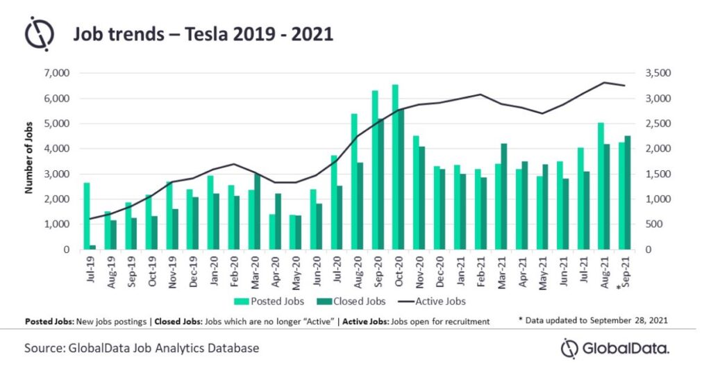 Tesla hiring activity surpasses pre-COVID-19 level, but finds closing ...
