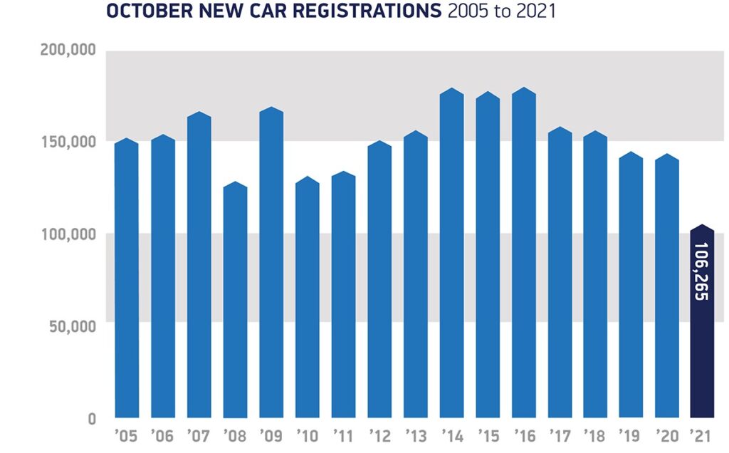 UK car sales down 24.6% in October - Just Auto