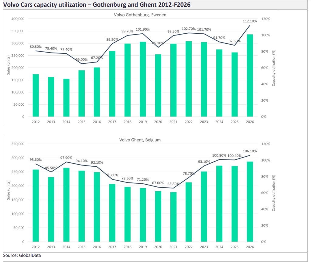 Volvo plans new European factory and capacity expansion - Just Auto