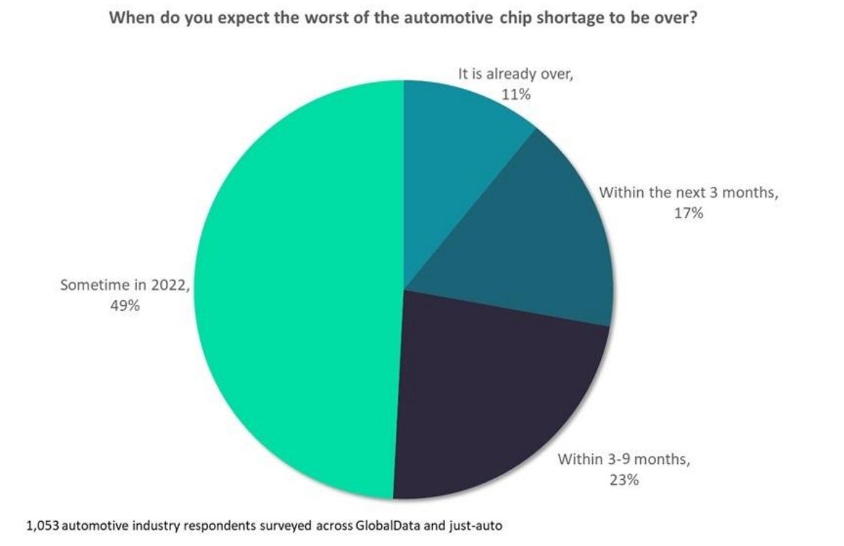 Chip Shortage: When Will the Supply Chain Crisis End?