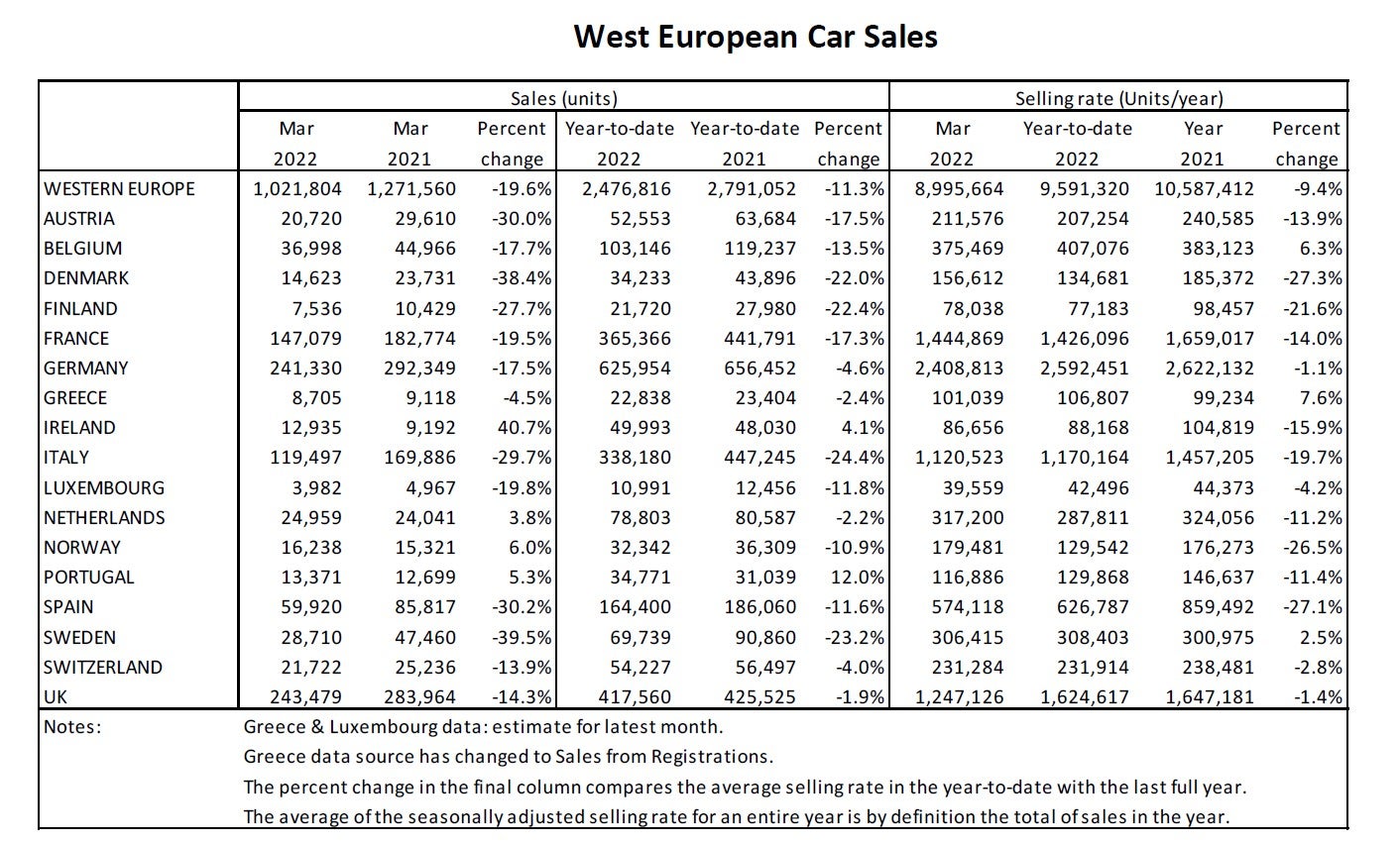 Supply chain shortages continue to constrain markets - Just Auto