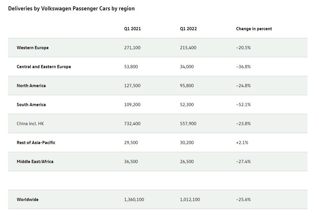 Volkswagen claims cost efficiency at heart of Q1 operating profit gain ...