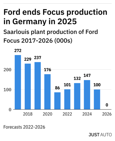 Ford to end Focus production in 2025; Saarlouis plant faces axe - Just Auto