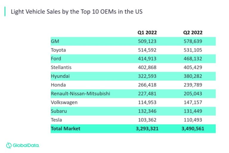 US light vehicle sales in 2022 - a mid-year analysis - Just Auto