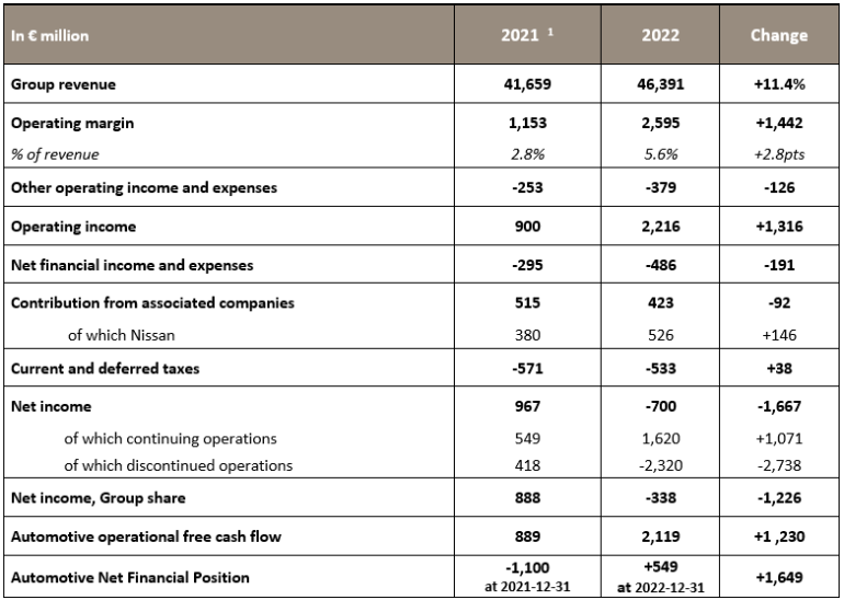 Renault doubles 2022 profit - Just Auto
