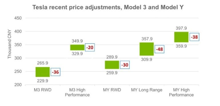 How should we view Tesla’s price cuts in China? - Just Auto