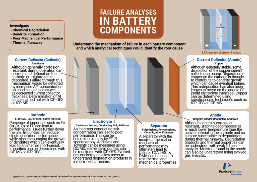 EVs: Why thorough testing of battery components is vital