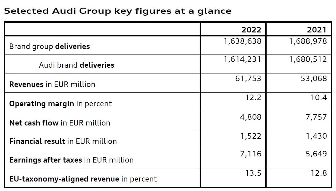 Audi posts record 2022 revenue and profit - Just Auto
