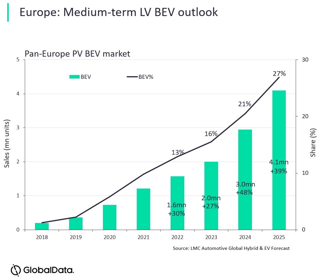 Tesla surges to lead Europe’s BEV market - Just Auto