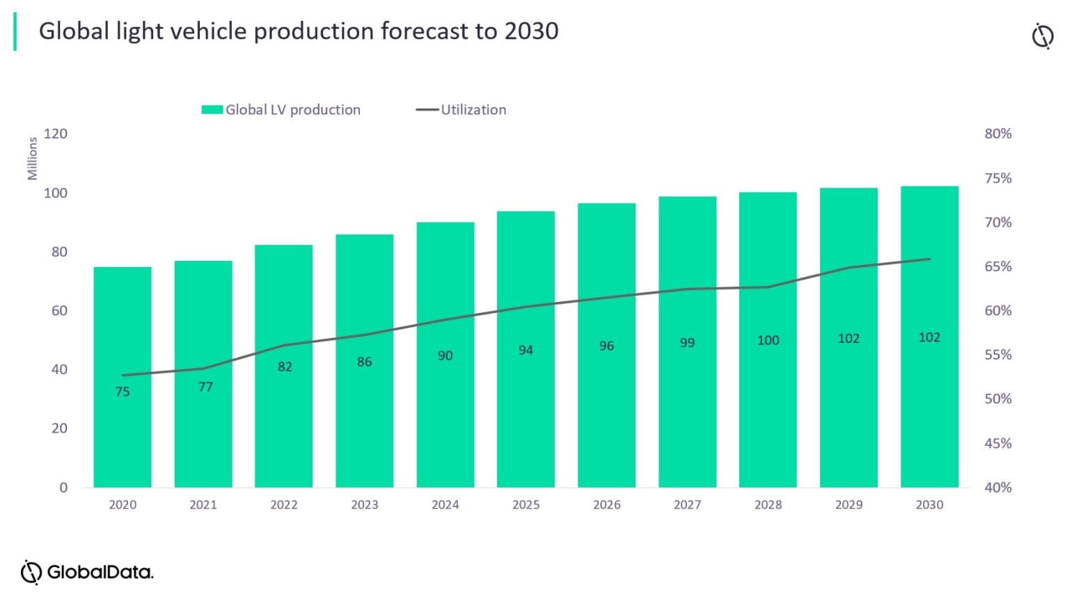 Global light vehicle production in gradual recovery phase - Just Auto