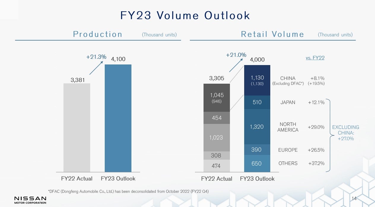 Nissan shoots for 38% profit gain this year - Just Auto