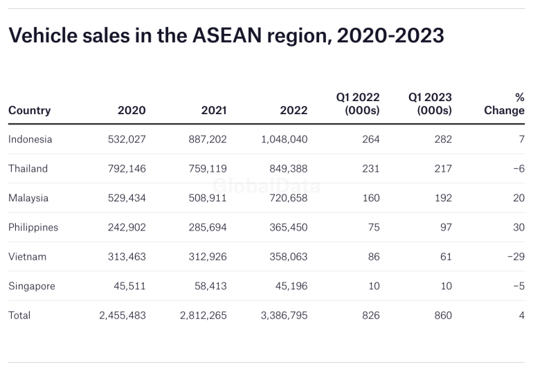 ASEAN vehicle sales rise 4% in Q1 - Just Auto