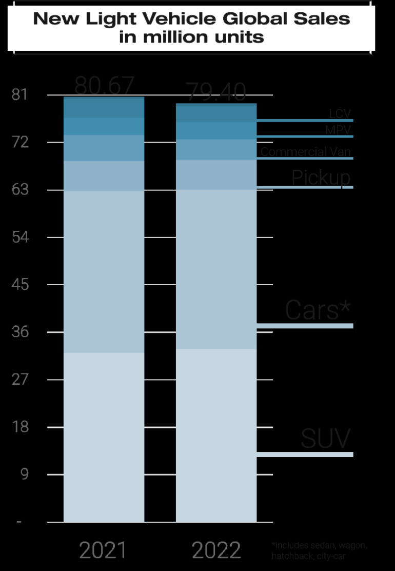 Global light vehicle sales dip in 2022 - Just Auto