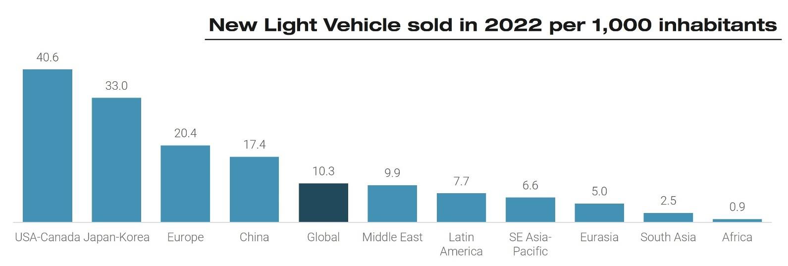 Global light vehicle sales dip in 2022 - Just Auto