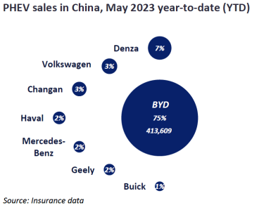 BYD continues to dominate PHEV segment in China - Just Auto