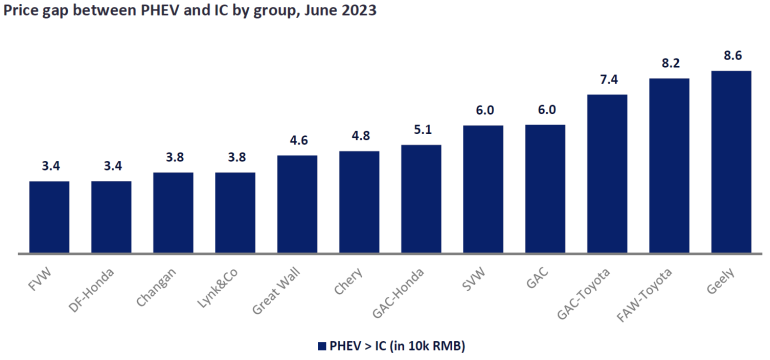 BYD continues to dominate PHEV segment in China - Just Auto