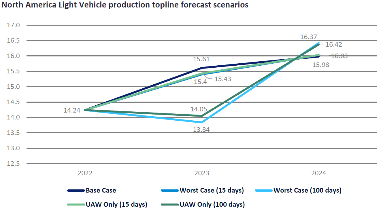 High tensions around the Detroit 3: an initial assessment of a potential UAW and Unifor strike ...