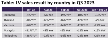 ASEAN 2023 sales outlook trimmed again due to weak sales - Just Auto