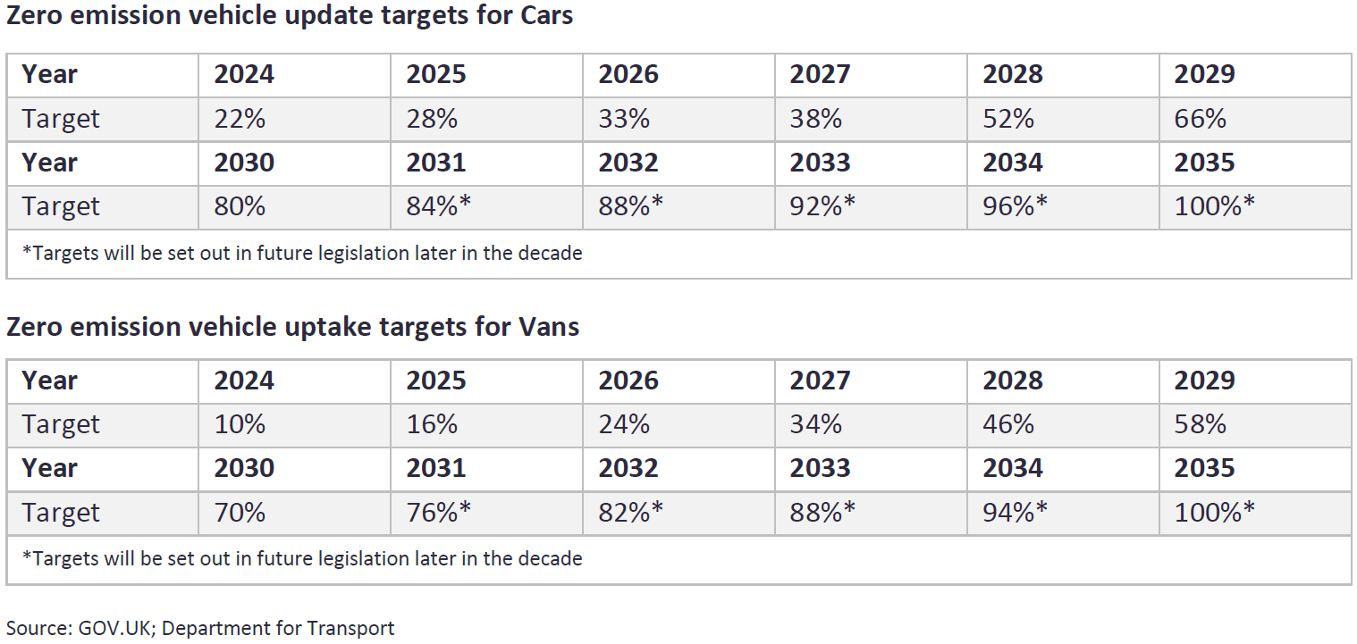 How will the zero emission vehicle mandate and Rules of Origin regulation impact BEV sales in ...