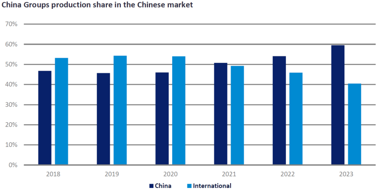 The polarisation of China’s automobile production capacity - Just Auto