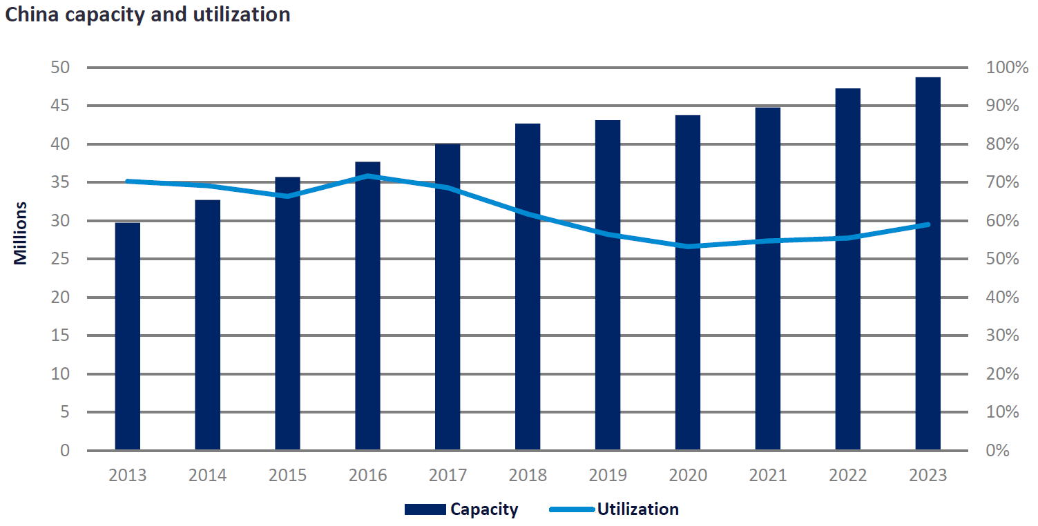 The polarisation of China’s automobile production capacity - Just Auto