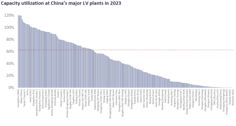 The polarisation of China’s automobile production capacity - Just Auto