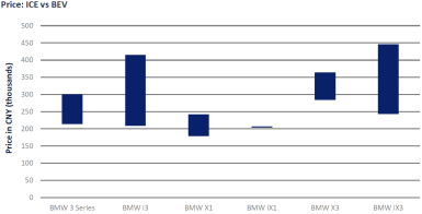 What makes BMW successful in the transition from combustion to battery ...