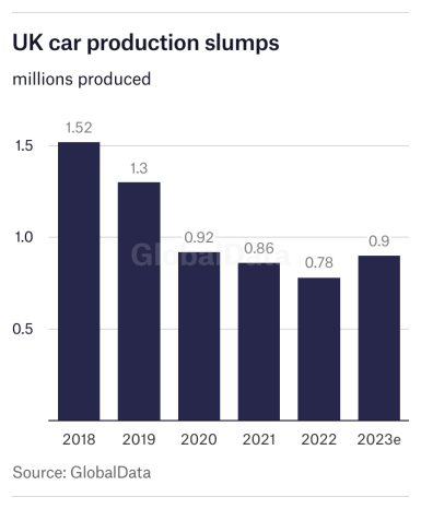 UK car production rebounds off low base - Just Auto