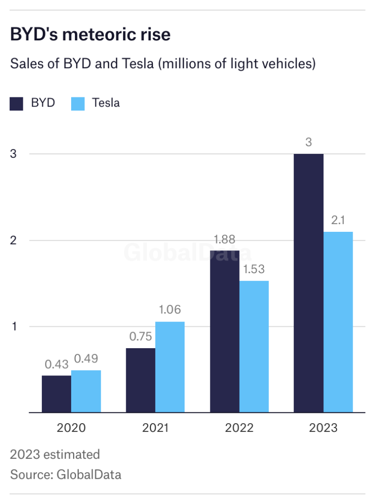 BYD hits 3m units in 2023 - Just Auto