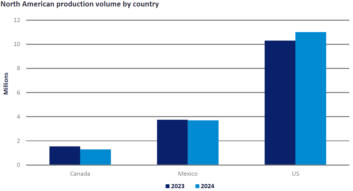 After a strong 2023, what’s next for North American production in 2024 ...