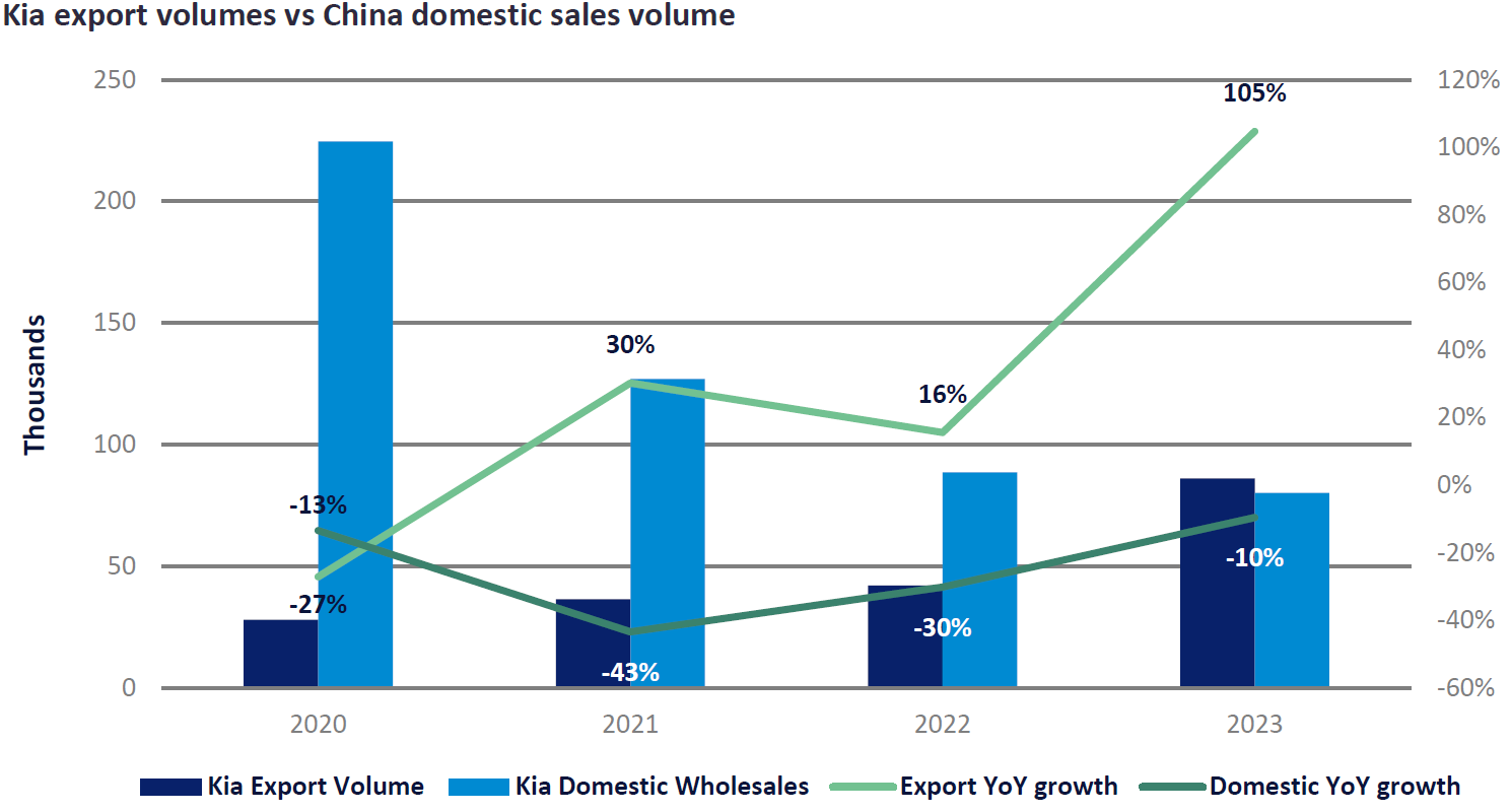 China’s auto exports usher in high growth - Just Auto