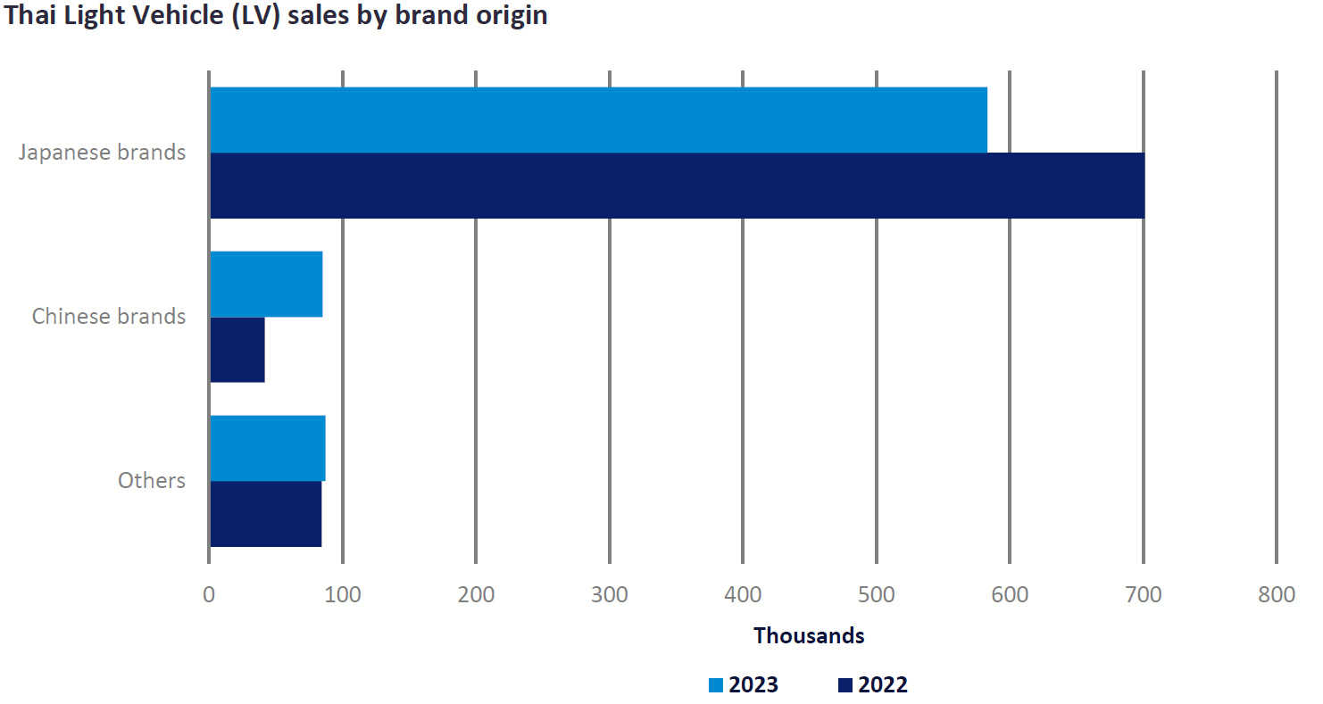 Chinese light vehicle sales in Thailand increased dramatically in 2023 ...