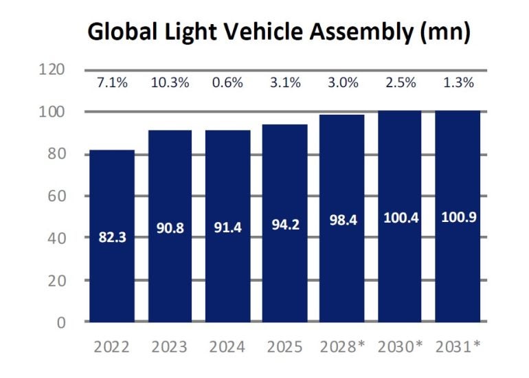 GlobalData world light vehicle forecast for 2024 ‘on track’ - Just Auto