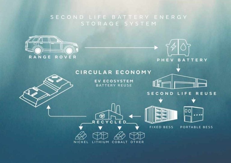 JLR develops new portable Battery Energy Storage System (BESS) - Just Auto