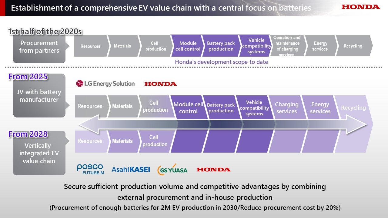 Honda still big on EVs - Just Auto