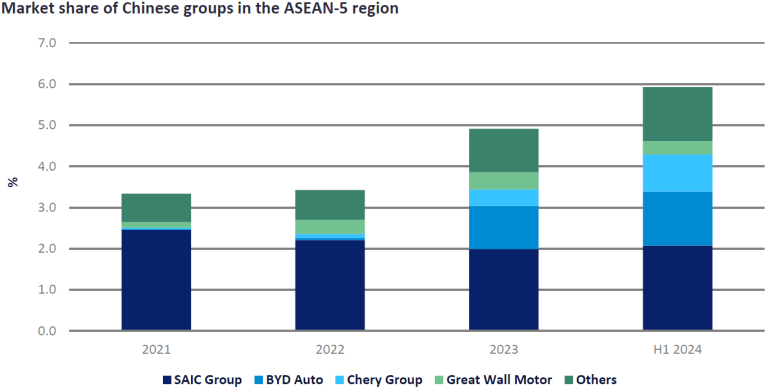 BYD Auto’s fast growth in the ASEAN-5 region: reasons and challenges ...