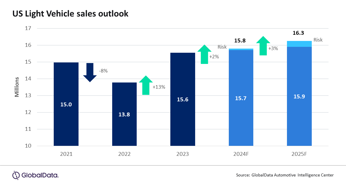 Strong US light vehicle sales in October provide momentum for holiday ...