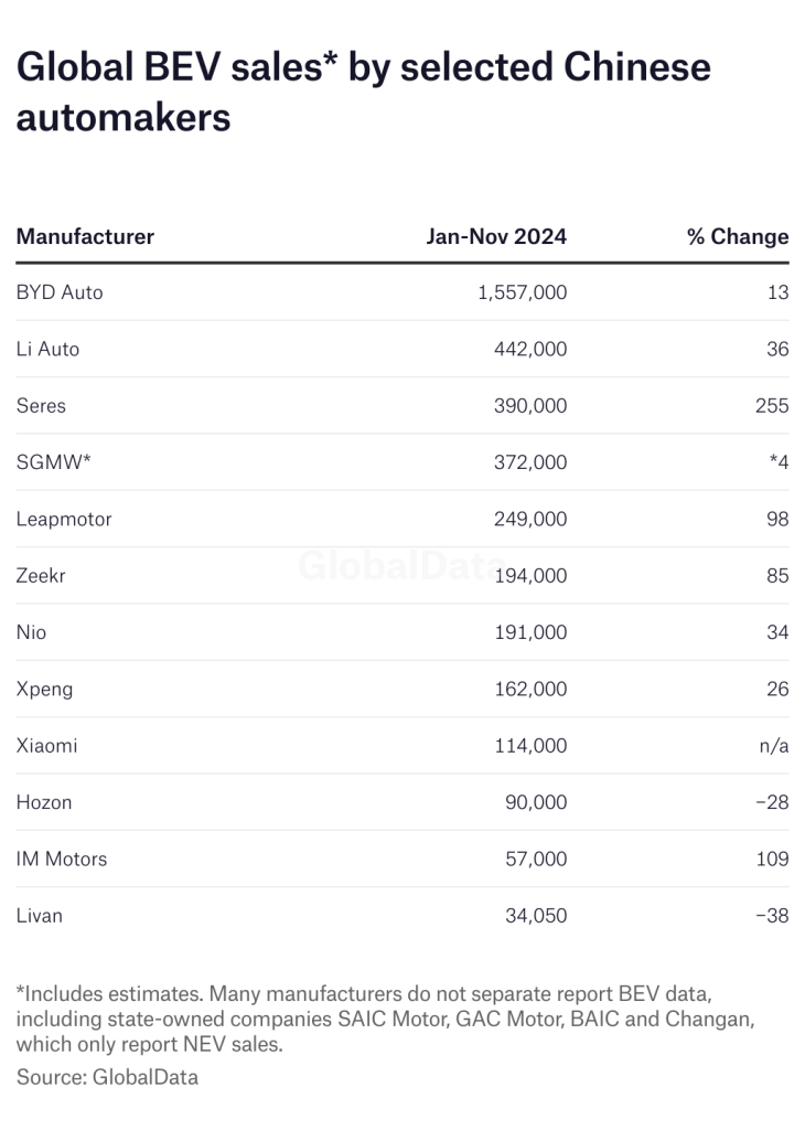 Smaller Chinese BEV manufacturers struggling with rising competition ...