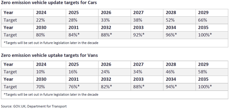 UK Government consulting industry on transition to ZEVs - Just Auto