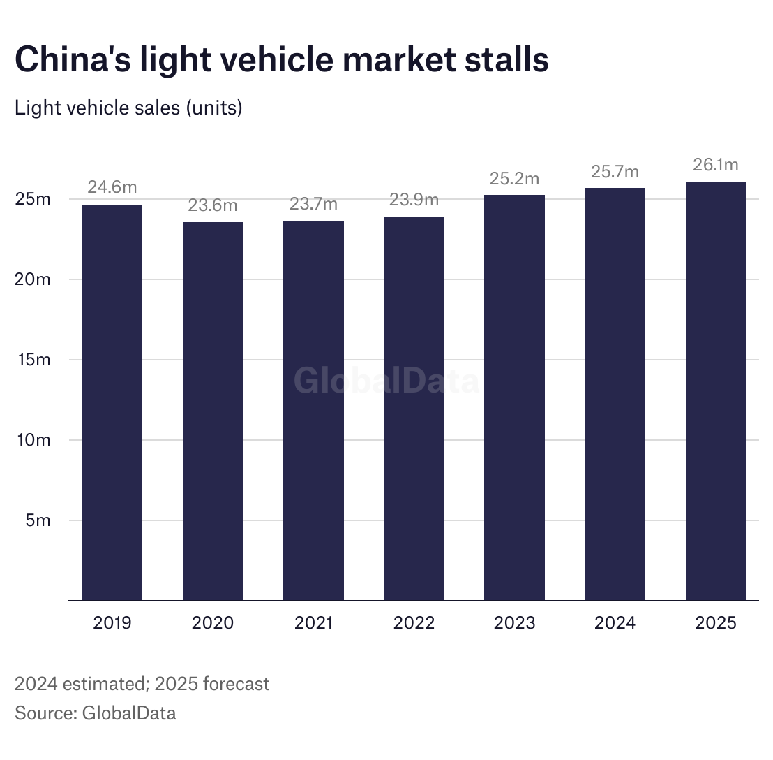 China-made vehicle sales rise 4.5% in 2024 - Just Auto