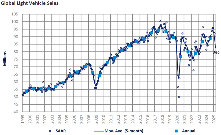 Global light vehicle sales up 2% in 2024 - GlobalData - Just Auto