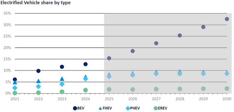 Navigating through the BEV chasm: PHEVs and EREVs as catalysts for ...