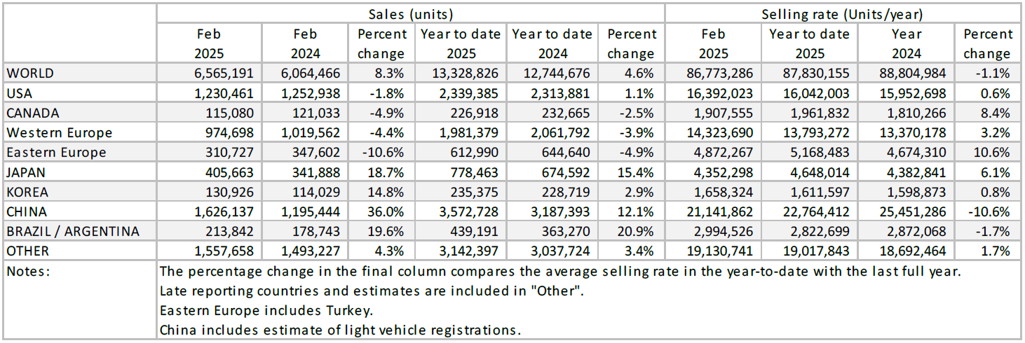 Mixed results for key light vehicle markets in February - GlobalData - Just Auto