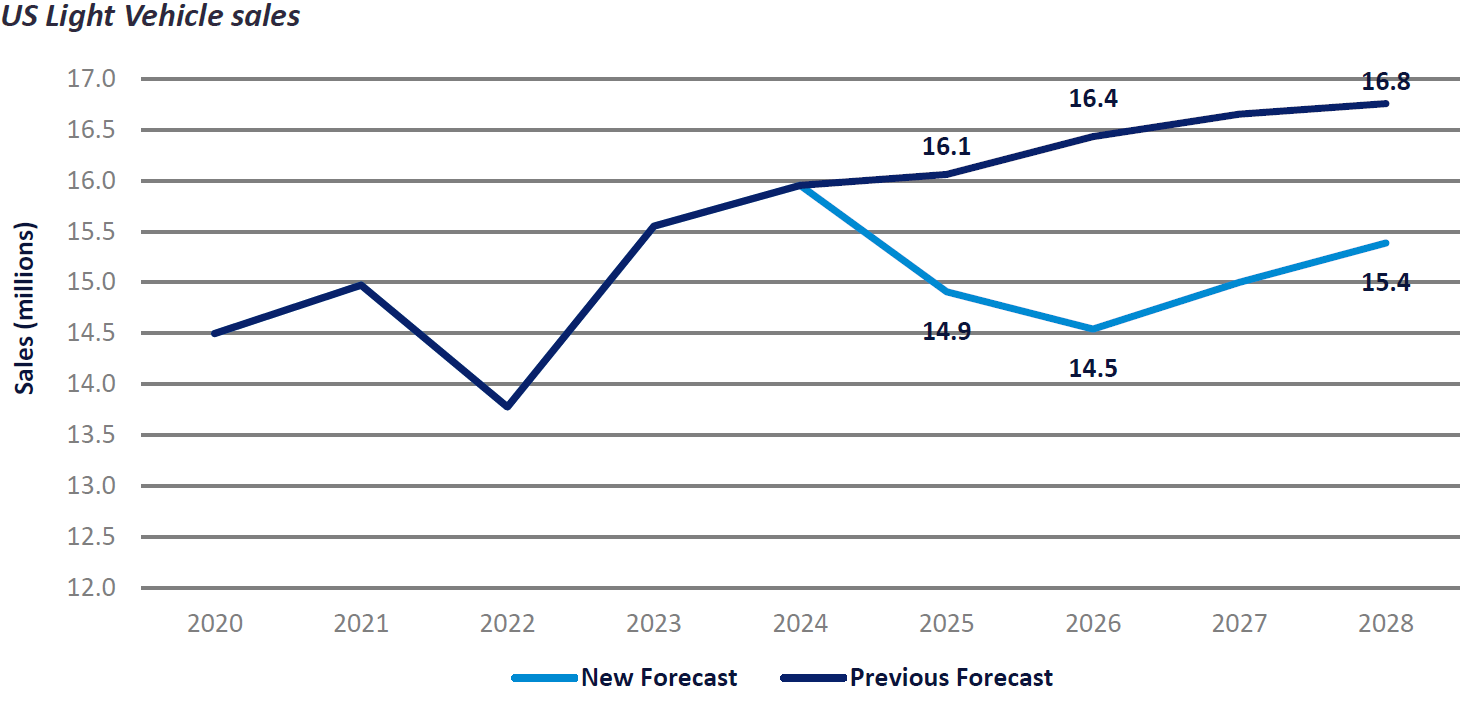 GlobalData reduces US light vehicle sales outlook following tariff ...