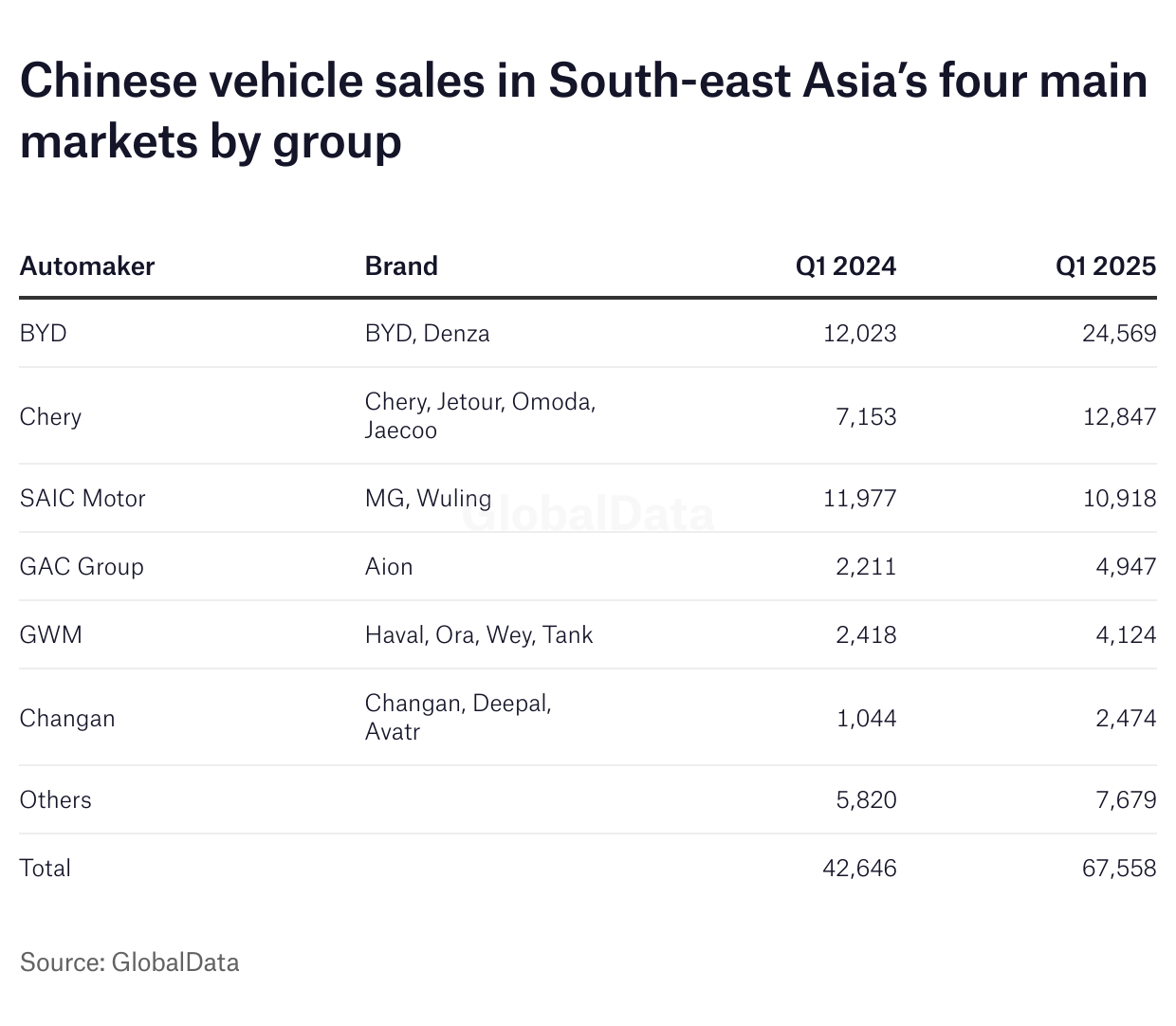 Chinese sales in SE Asia’s Top 4 markets rise 58% in Q1 - Just Auto