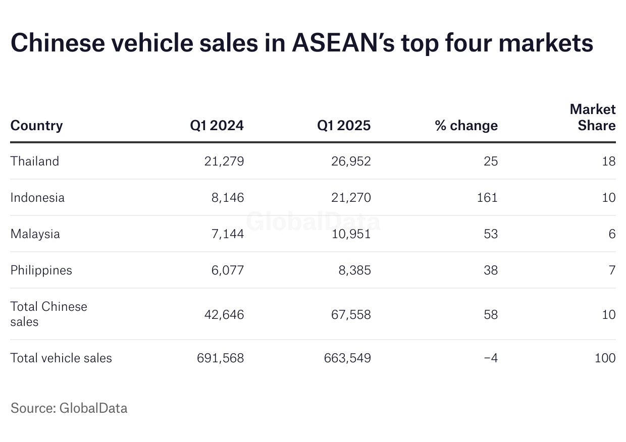 Chinese sales in SE Asia’s Top 4 markets rise 58% in Q1 - Just Auto