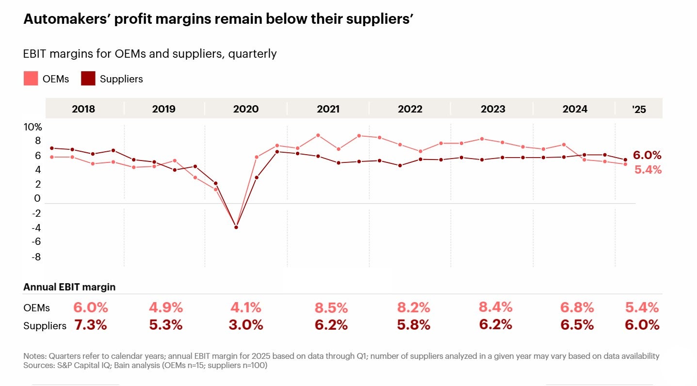 Automotive OEM margins declining further – Bain - Just Auto